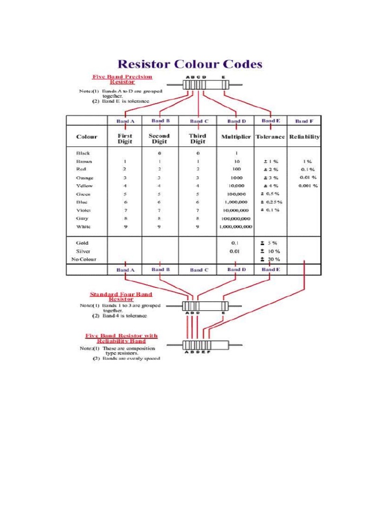 Kode Warna Resistor | PDF