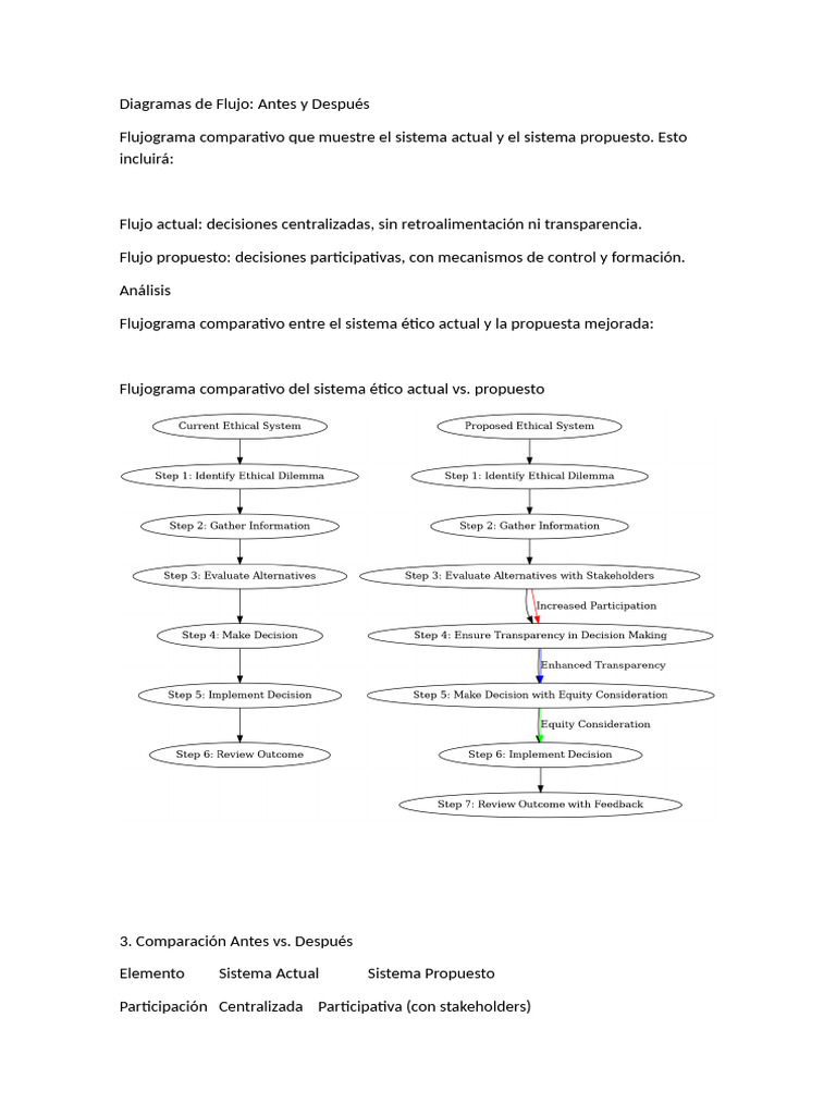 Diagramas de Flujo - Docx Comparativos Sistema Ético | PDF