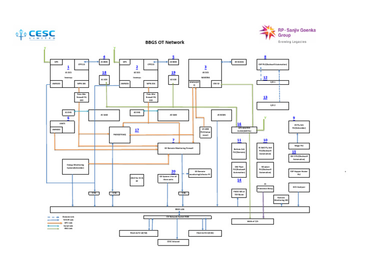 BBGS OT Network Diagram | PDF | Programmable Logic Controller | Telecommunications