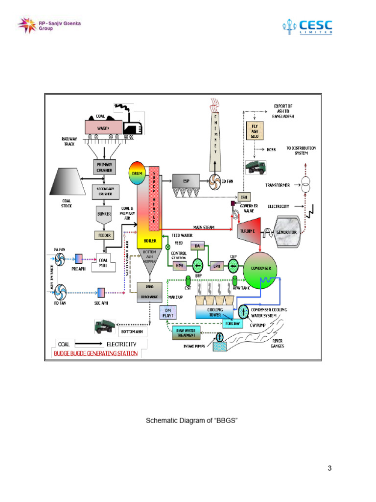Power Plant Process Image | PDF