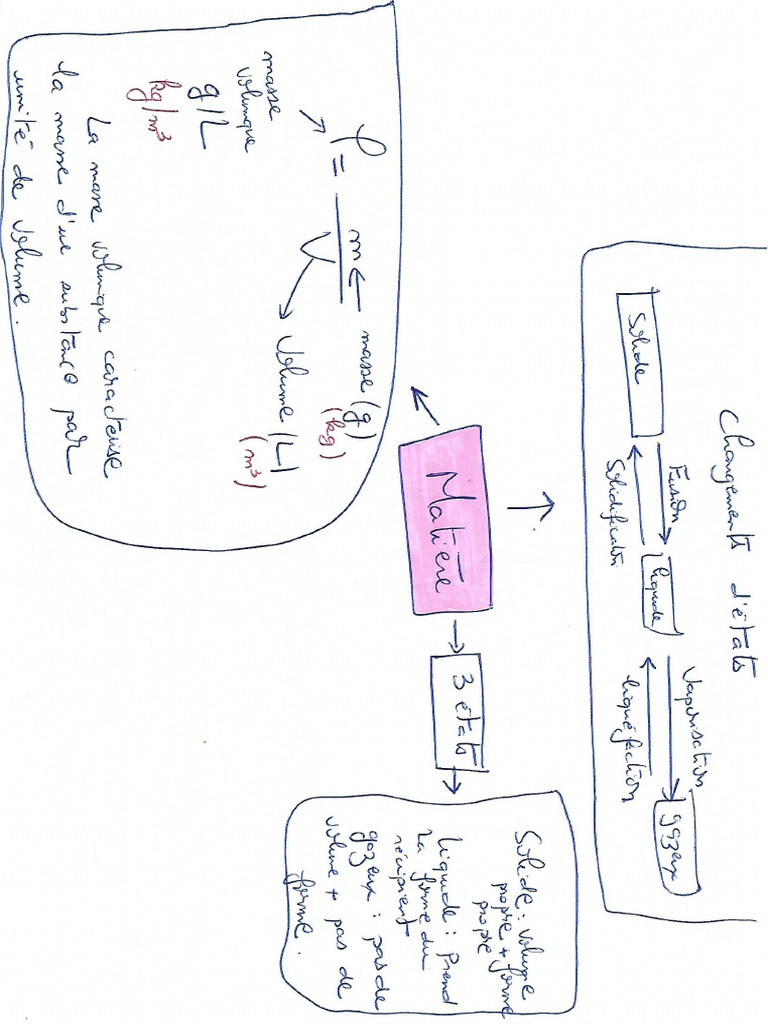 Fiche de Révisions Chimie 2 | PDF