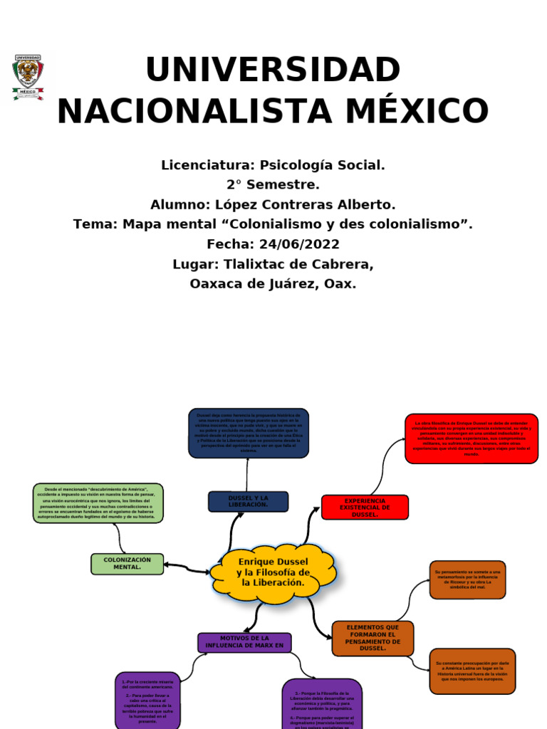 Mapa Mental Colonialismo y Des Colonialismo | PDF | Educación en artes ...