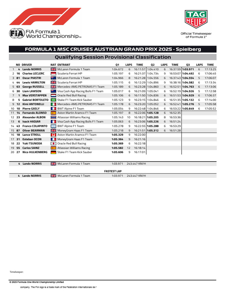 2021 Bahrain Grand Prix Qualifying Results | PDF | Formula One | Auto Races