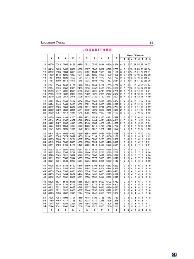 12 TH Class Physic and Chemistry Log-Antilog-Tables | PDF