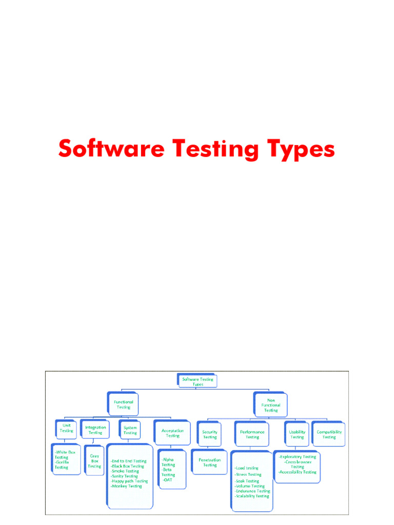 Software Testing Types | PDF | Software Testing | Unit Testing