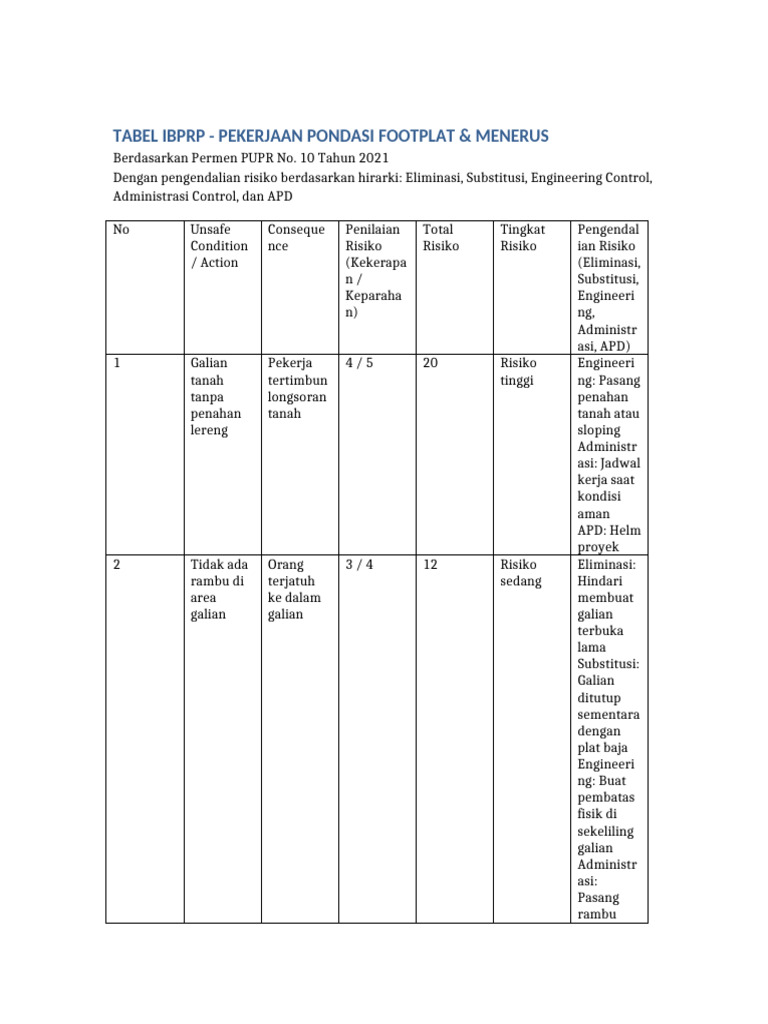 Tabel IBPRP Pondasi Footplat Detail | PDF