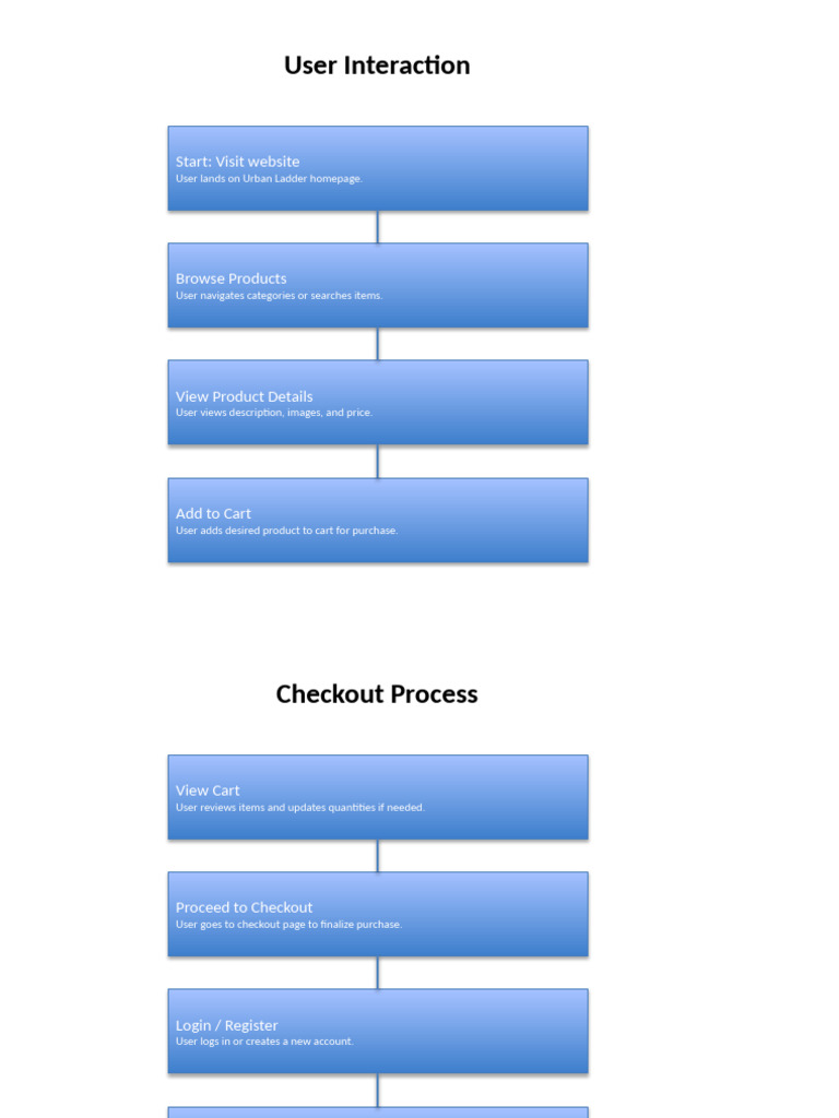 Urban Ladder Order Process Guide | PDF