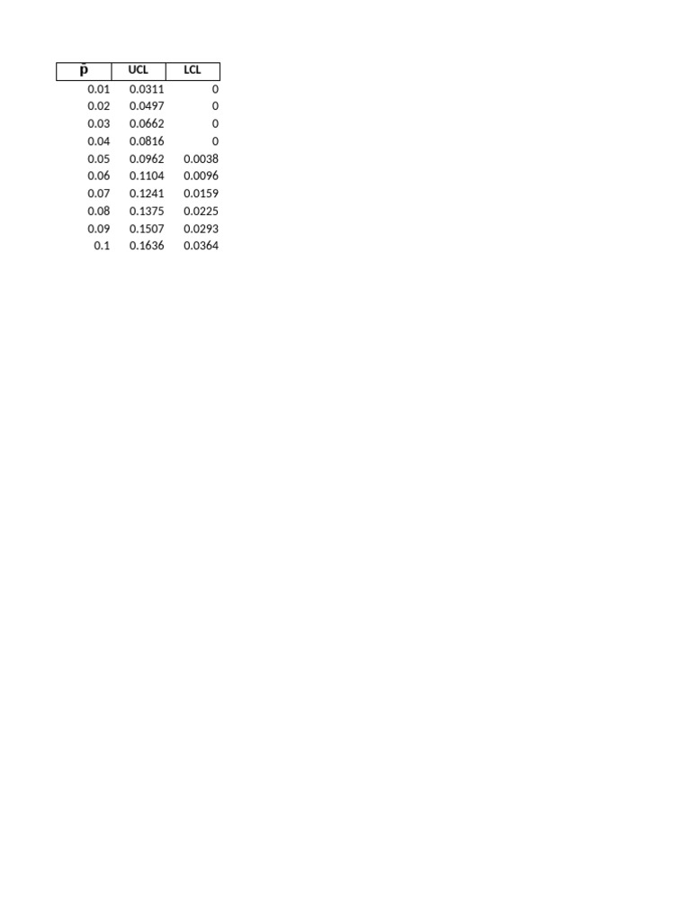 P Chart Limits Table and Plot | PDF