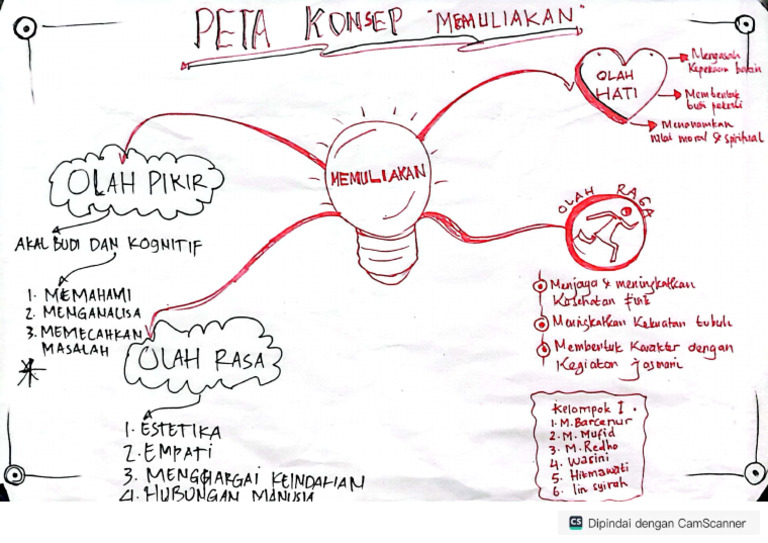 Peta Konsep Memuliakan | PDF