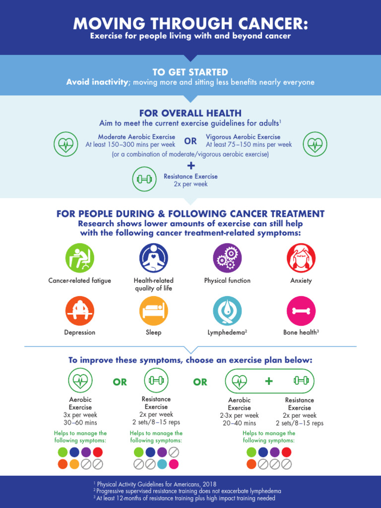 Consolidated Infographic For The ACSM Roundtable On Cancer and Exercise ...