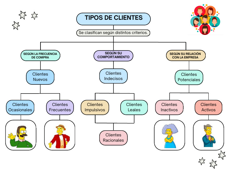 Tipos de Clientes y su Clasificación | PDF