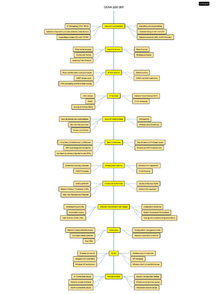 CCNA 200 301 Roadmap | PDF