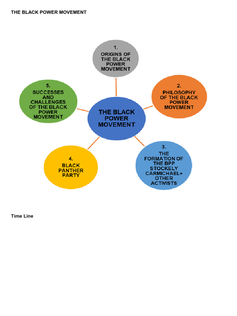 Black Power Movement Timeline & Concepts | PDF | Black Power | Black ...