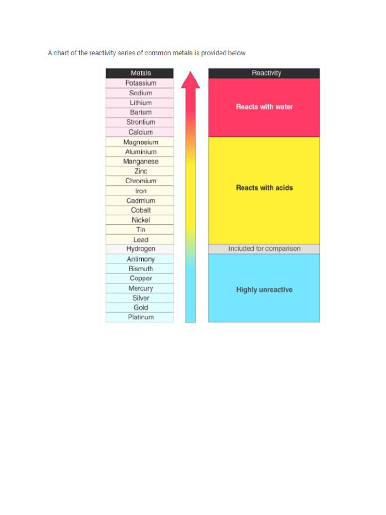 Reactivity Series | PDF