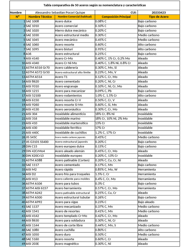 Tabla 50 Aceros | PDF | Engranaje | Acero