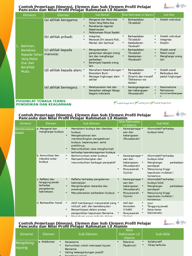 Dimensi P5 dan Nilai Rahmatan Lil Alamin | PDF