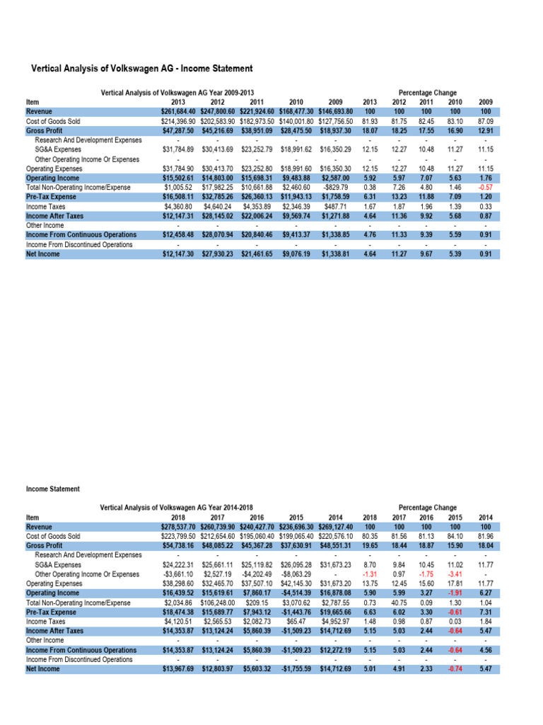 Volkswagen Vertical Analysis of Income Statement | PDF | Income ...
