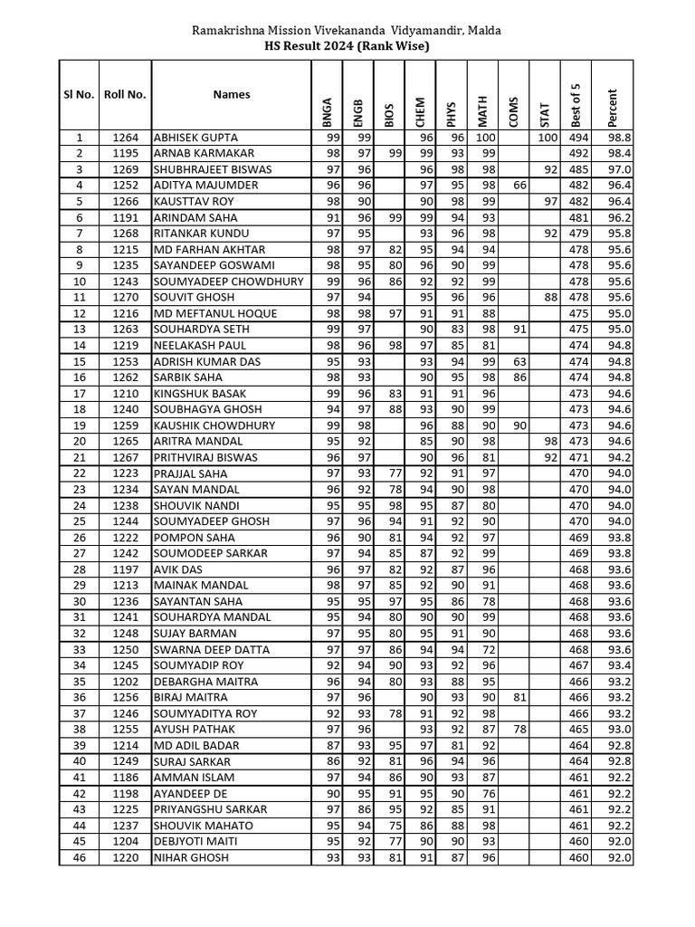 HS 2024 Result With Subject | PDF