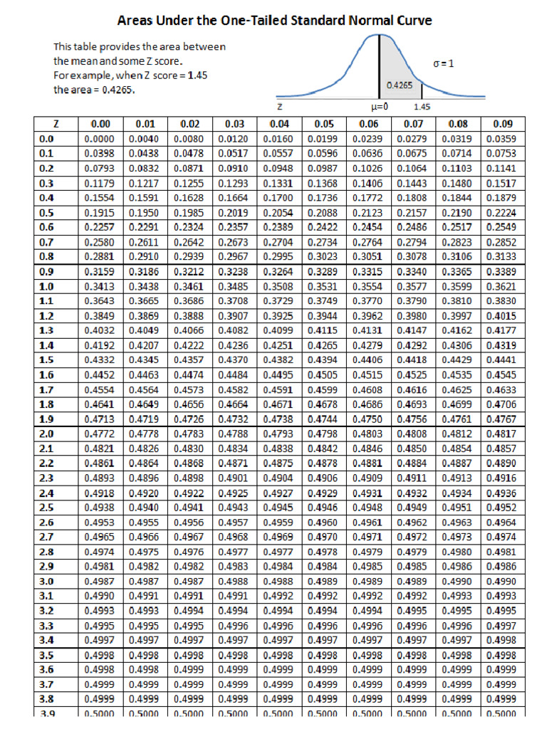 Table of Areas Under The Normal Curve | PDF