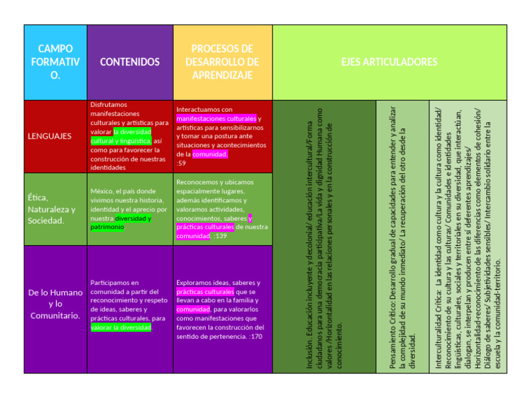 Articulacion Campos y Ejes | PDF | Comunidad | Inclusión (Educación)