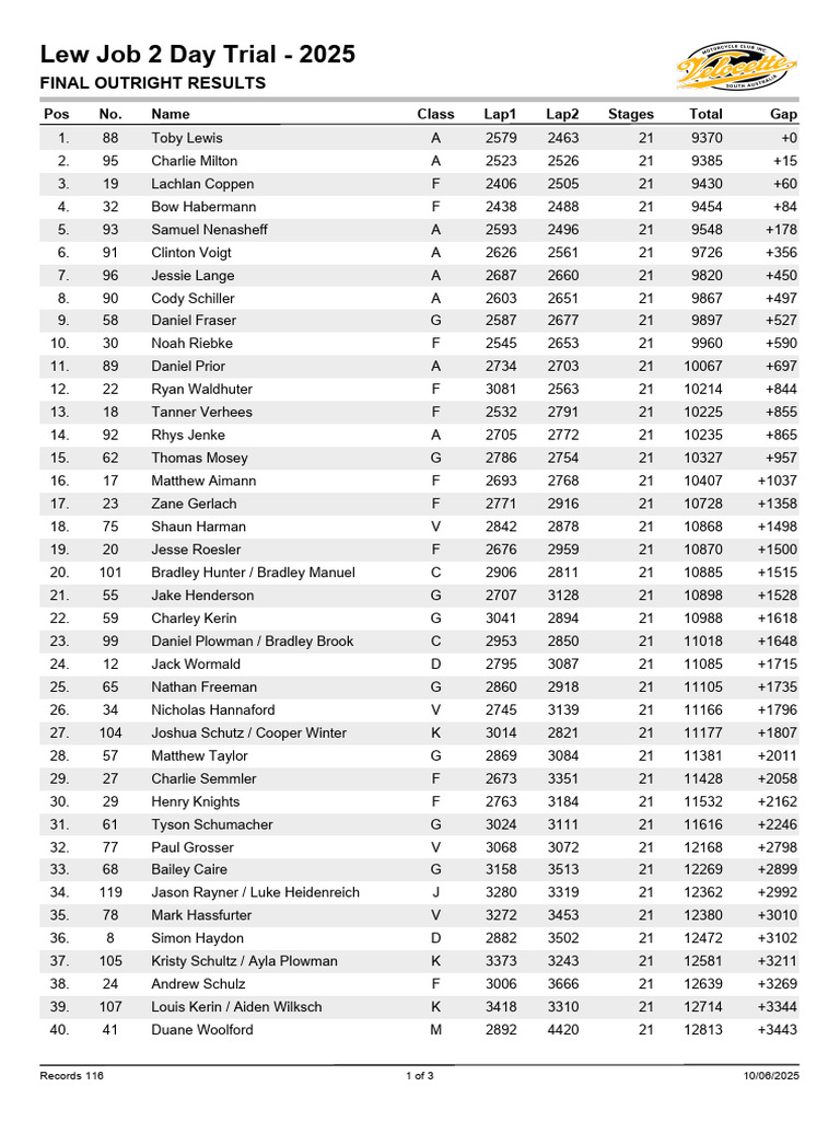 2025 Lew Job 2 Day Trial Final Results | PDF | Road Safety ...