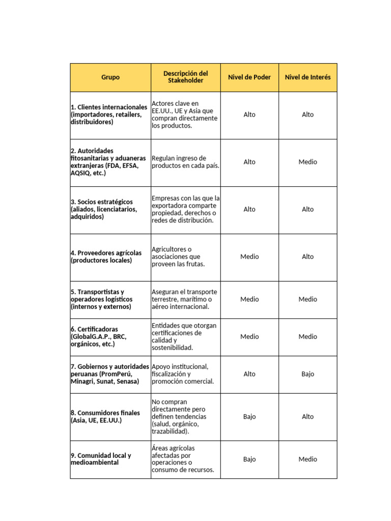 Matriz de Mendelow para Stakeholders | PDF | Marketing | Business