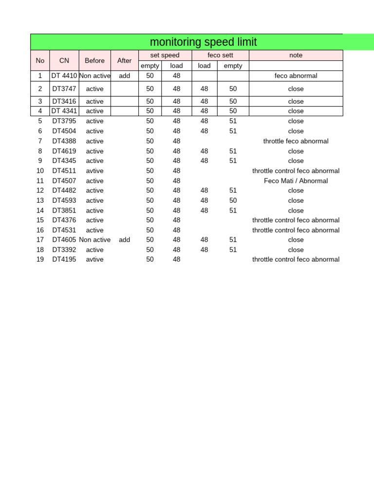 Monitoring Speed Limit | PDF