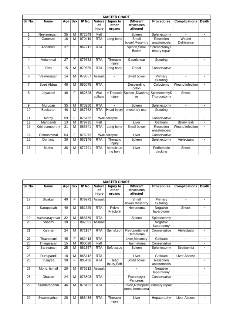 Grand Chart of Patient Procedures | PDF | Spleen | Clinical Medicine