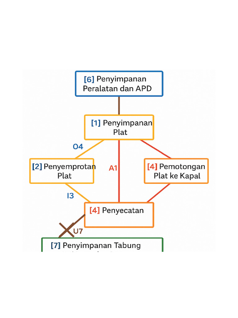 ARD Diagram Dan Alasan | PDF