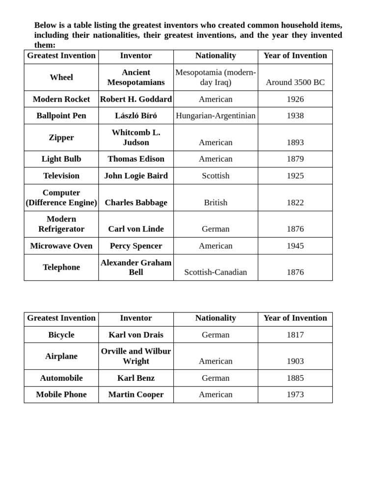 Below Is A Table Listing The Greatest Inventors Who Created Common ...