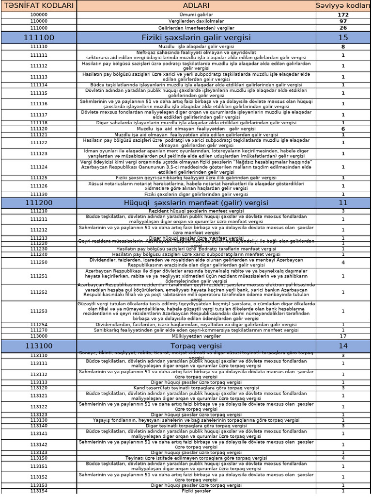 Təsnifat Kodlari | PDF