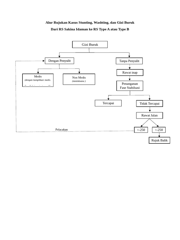 Alur Rujukan Kasus Stunting | PDF