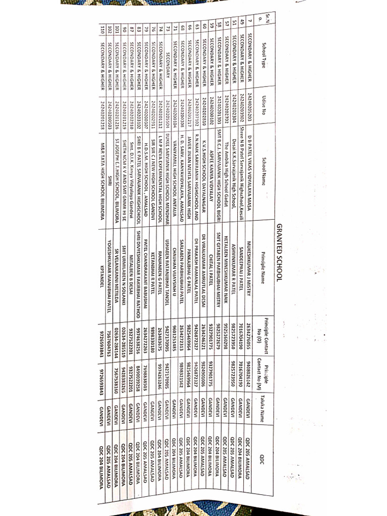 Granted School List | PDF