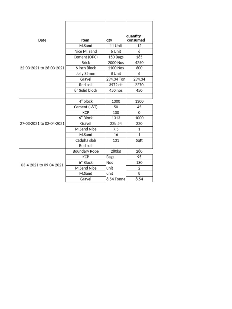 Material Consumption Report | PDF | Brick | Sand