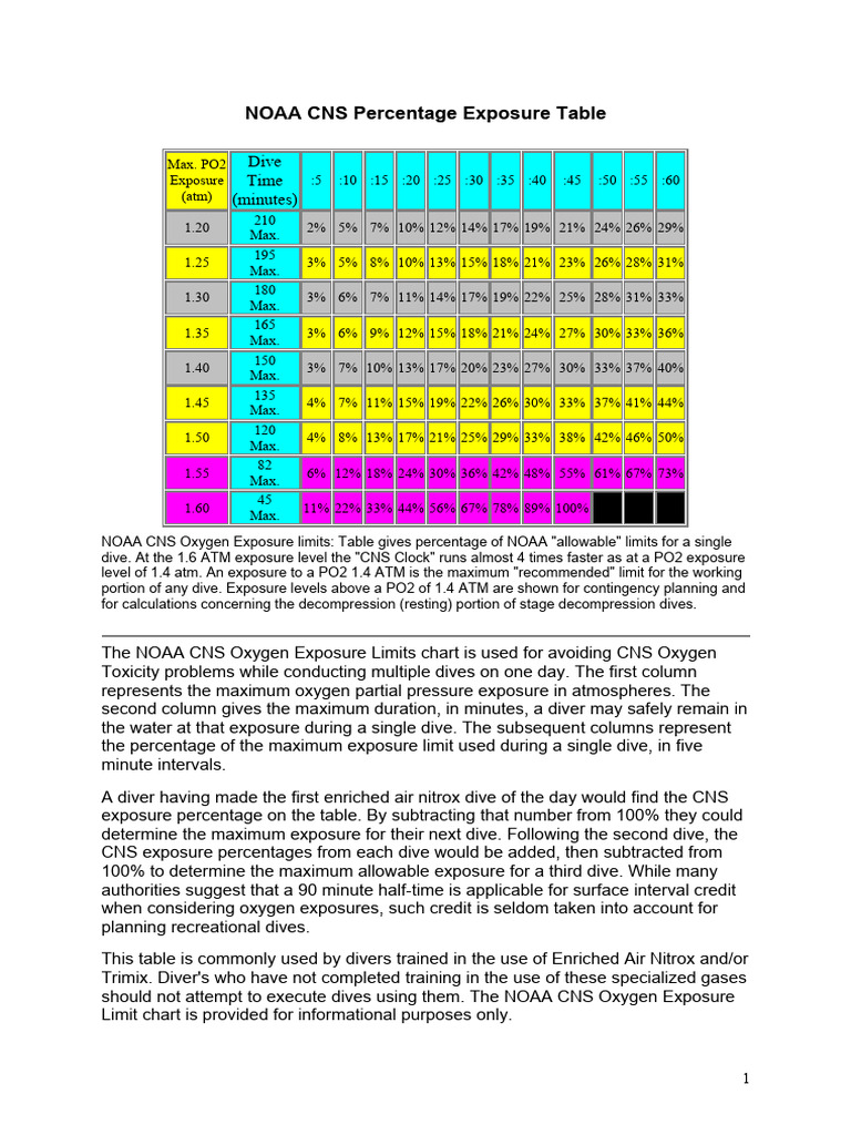 NOAA CNS Oxygen Exposure Limits Guide | PDF | Scuba Diving | Gases