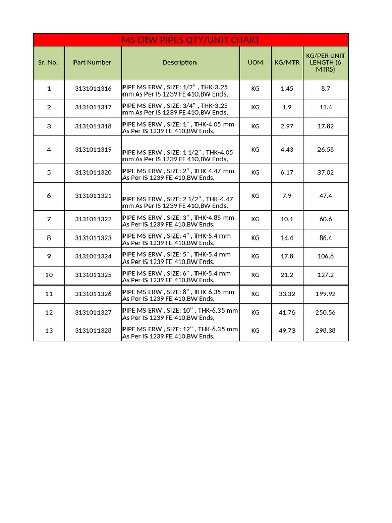 MS Pipe Dimensions and Chart | PDF