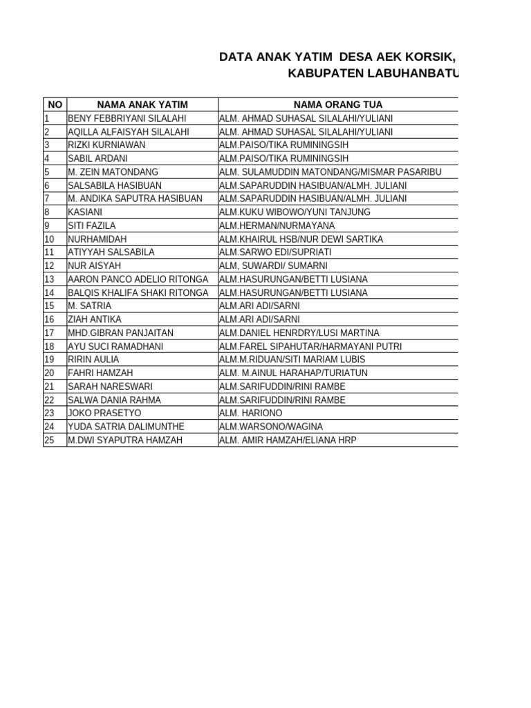Data Anak Yatim Juli 2025 | PDF