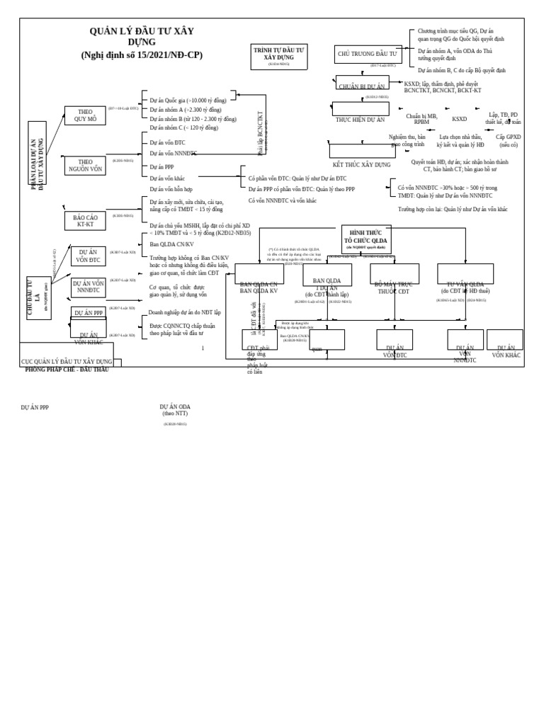 2023 - Sơ Đ QLDA | PDF