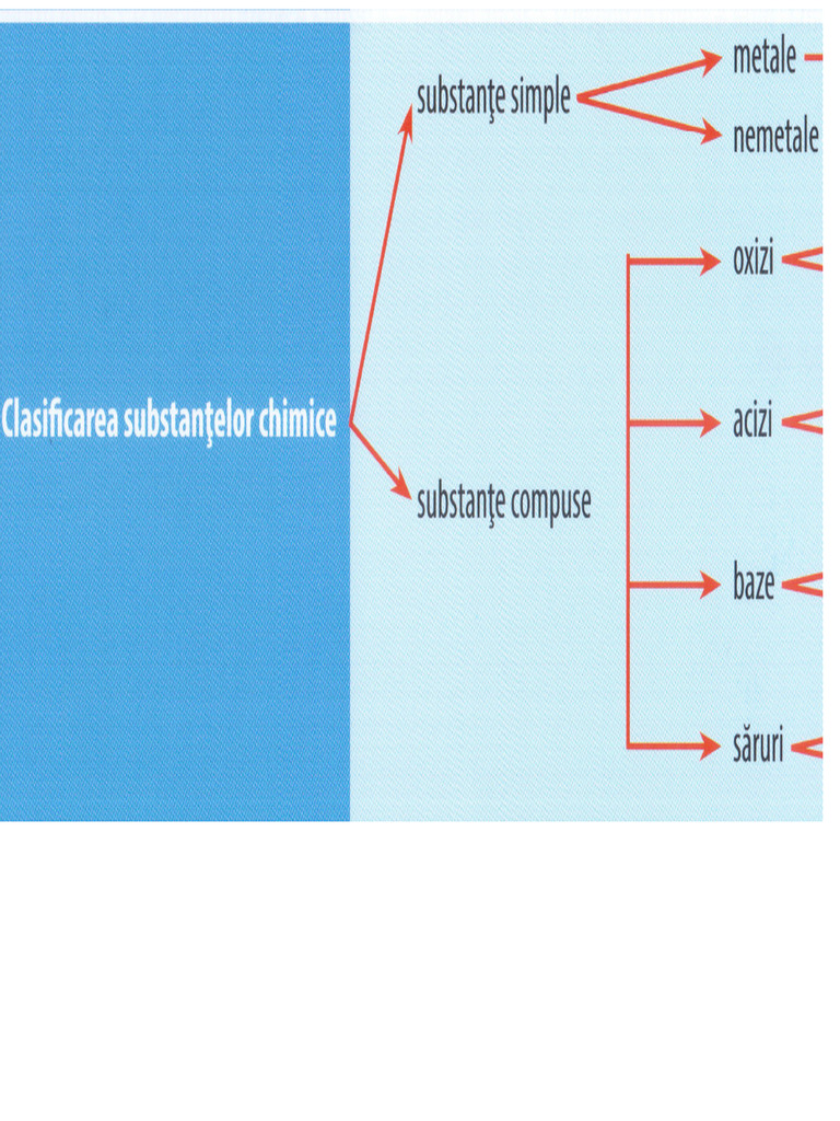 Clasificarea Substantelor Chimice | PDF