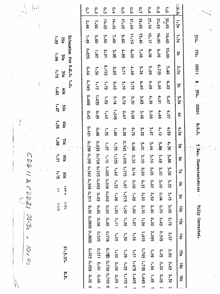 Operating Characteristic Table CDG11 | PDF