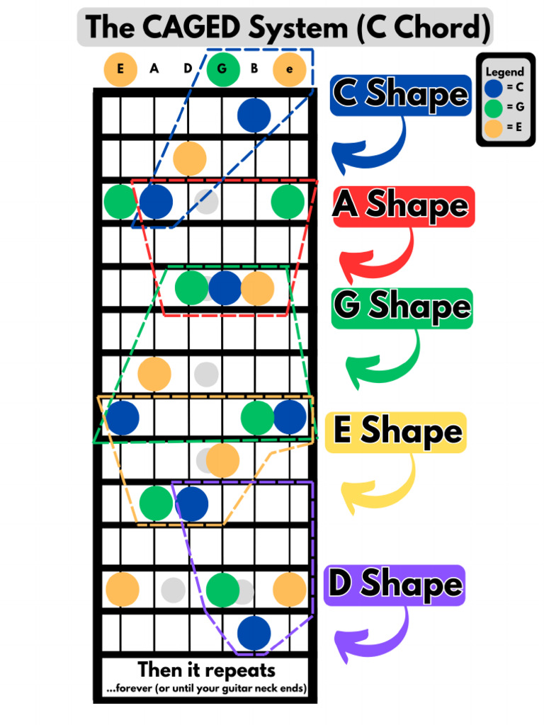 The Caged System | PDF