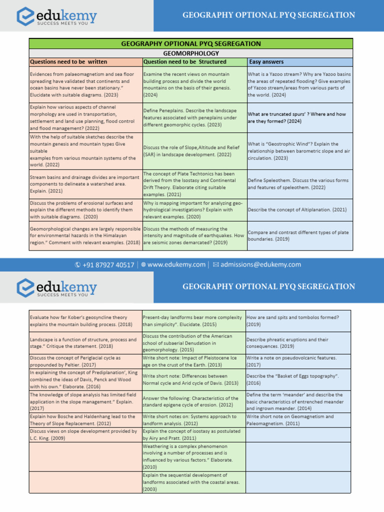 UPSC Geography Optional: Geomorphology PYQs | PDF | Geomorphology ...