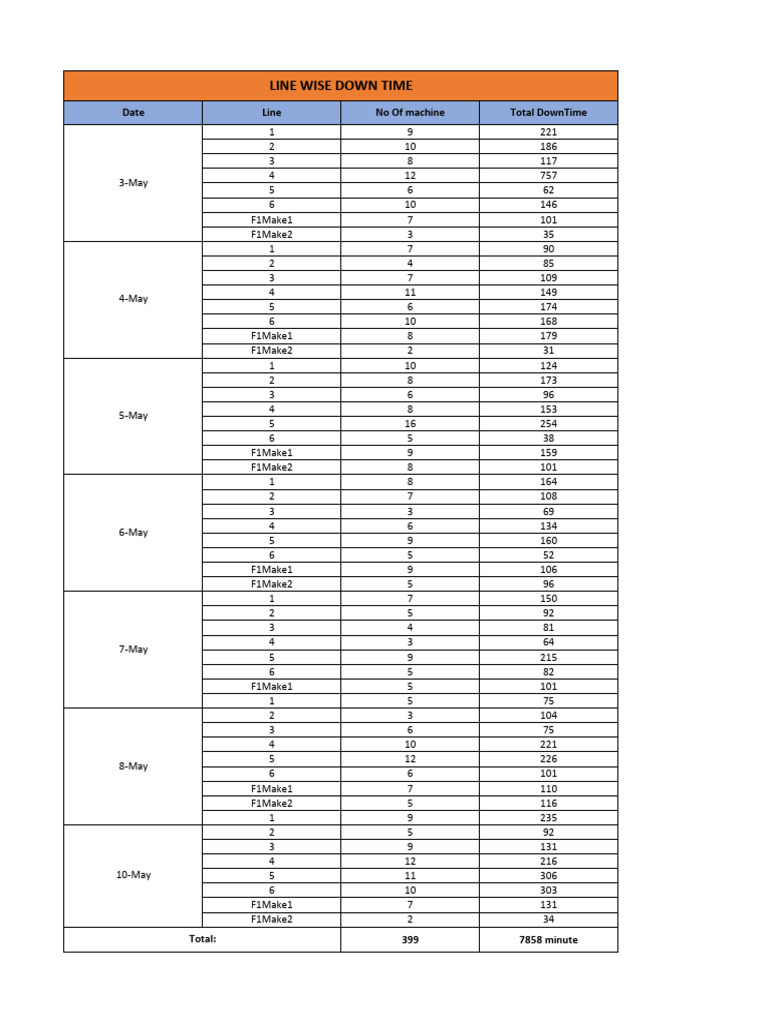 Line Wise DownTime Analysis | PDF