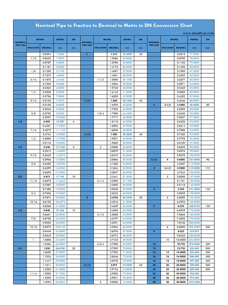 Nominal Pipe To Inch To MM To DN Conversion Chart | PDF