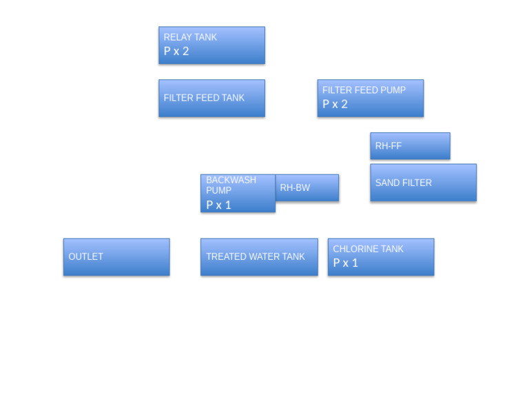Water Treatment Flowchart | PDF