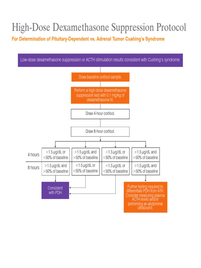 Cortisol High Dose Dexamethasone Protocol | PDF
