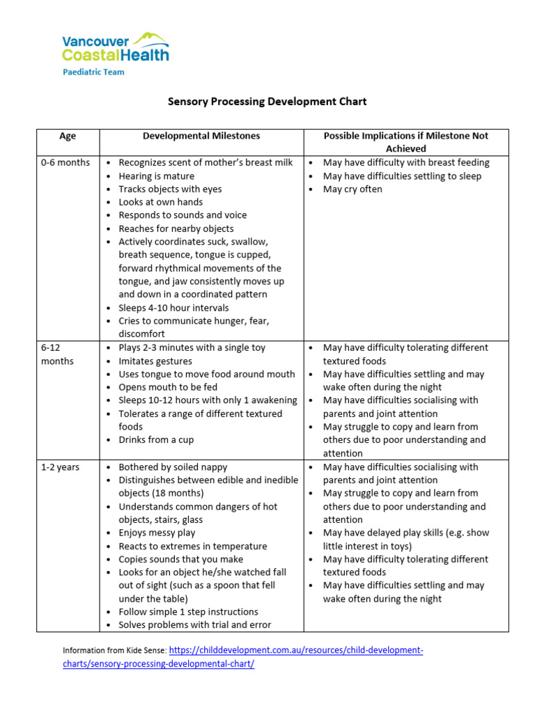Sensory Development Chart | PDF | Attention | Thought