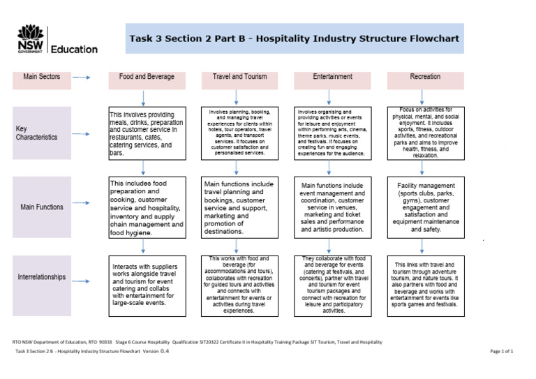 Industry Flowchart | PDF | Hospitality Industry | Recreation