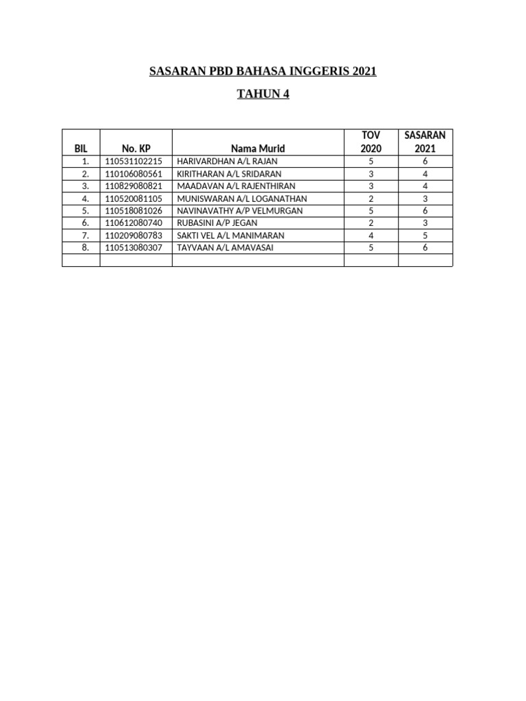 Sasaran PBD Bahasa Inggeris 2021 | PDF
