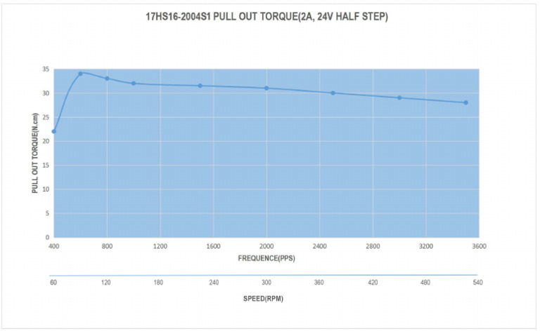 17HS16-2004S1 Torque Curve | PDF